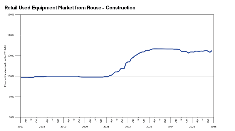 March Market Trends Report looks back at 2025 equipment data - Ritchie ...