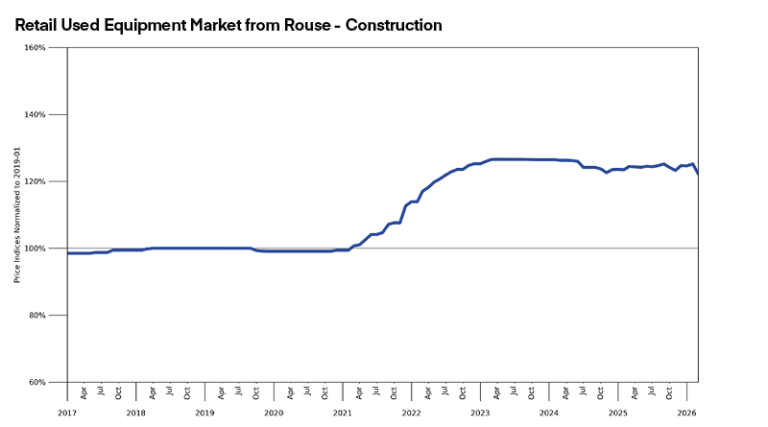 Q1 2026 Construction & Transportation Market Trends Report